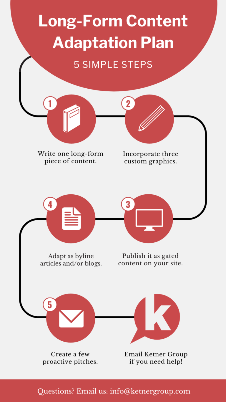 How to Adapt Long-Form Content Into Multiple Resources - Ketner Group ...
